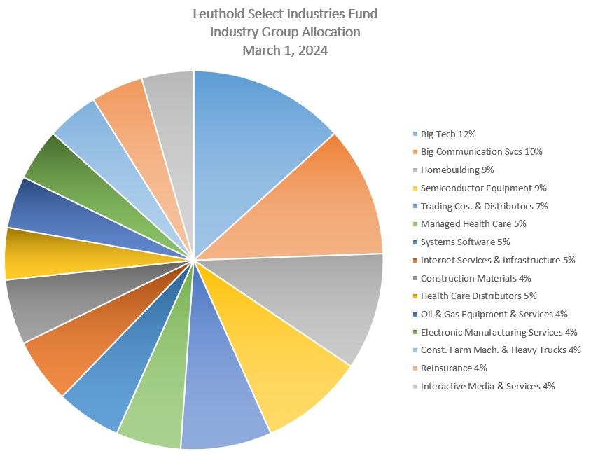 Leuthold - Leuthold Select Industries Fund